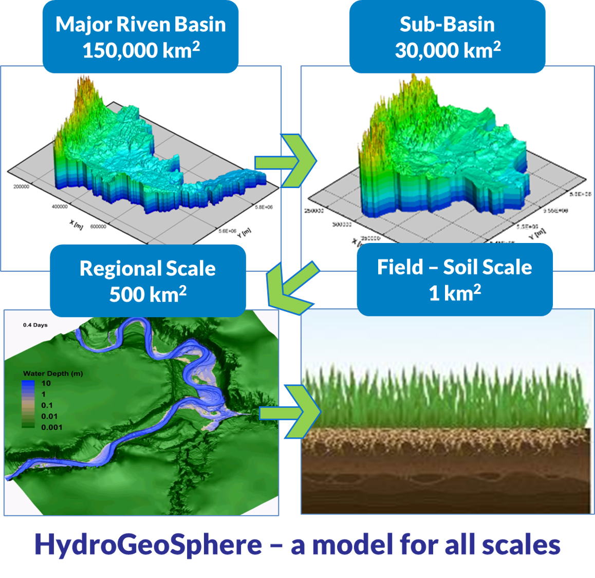 Tightly Coupled Groundwater & Surface Water Simulations