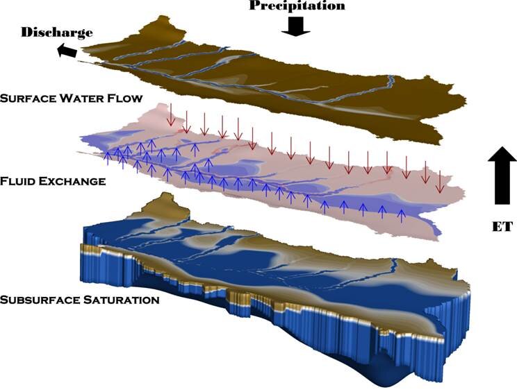 Tightly Coupled Groundwater & Surface Water Simulations
